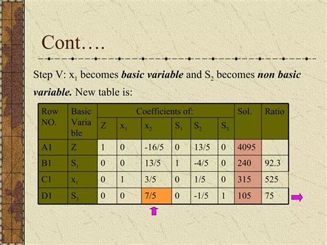 Simplex Method PPT