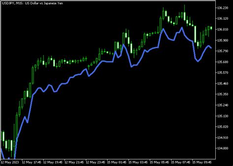 Volatility Stop Indicator For Mt5