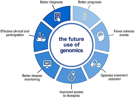 Power Of Genomics In Future Medicine