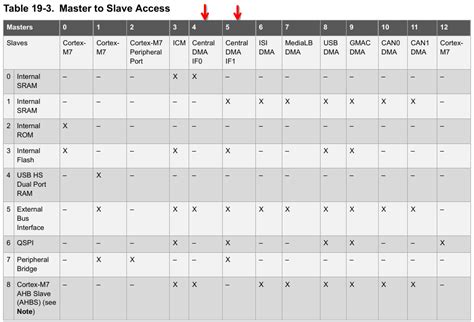 M0agx Lb9mg Triggering Dma From Timers Or Gpio On The Sam E70