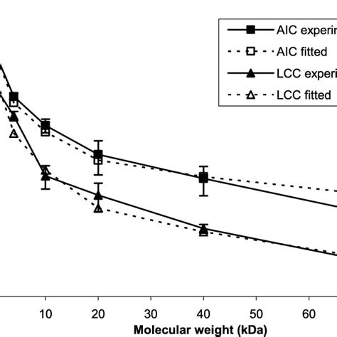 Permeability Of Fitc Labeled Dextrans And Sodium Fluorescein Across