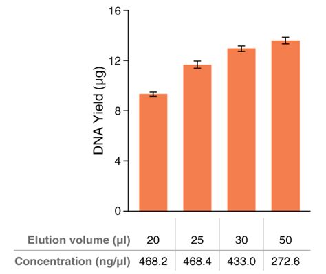 Monarch® Spin Plasmid Miniprep Kit Neb