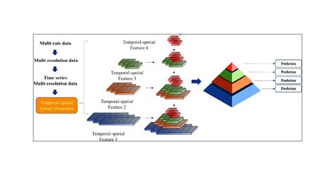 Adaptive Temporalspatial Pyramid Variational Autoencoder Model For Multirate Dynamic Chemical
