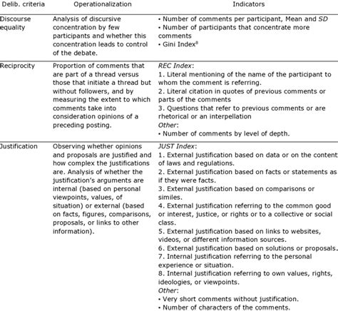 Meaning And Operationalization Of Deliberative Criteria 7 Download Scientific Diagram