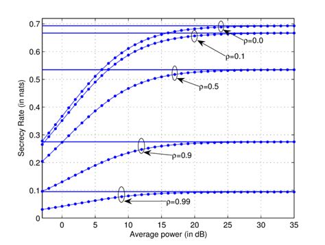 The Perfect Secrecy Rate As A Function Of Average Power For The