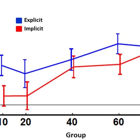 Process Dissociation Procedure Results The Figure Shows The Relative Download Scientific