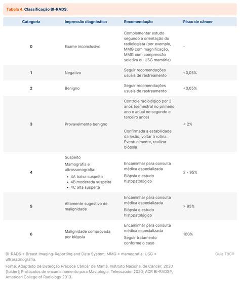 Classificação Bi Rads Guia Tdc