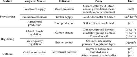 ecosystem services biophysical indicators and corresponding proxies