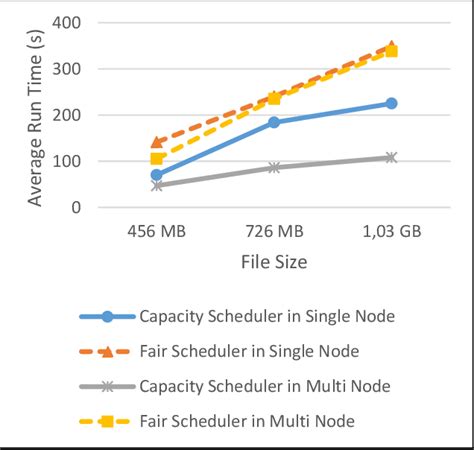 Figure 7 From Evaluation And Analysis Of Capacity Scheduler And Fair