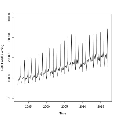 R Exercises Forecasting Time Series Exploration Part 1 Solutions