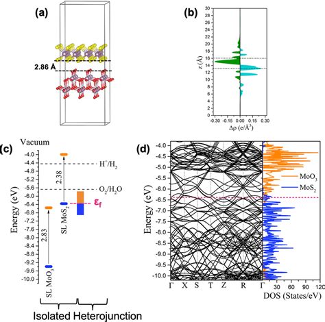 Optimized Structure A Planar Averaged Charge Density Difference Download Scientific Diagram