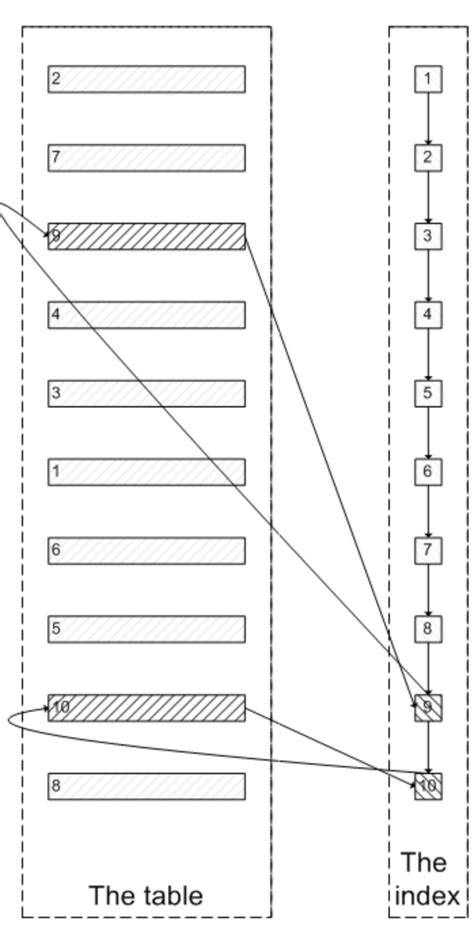 更优美的 Limit 使用方法 Limit 对 Mysql 数据查询的性能影响 链滴