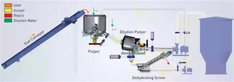 High Consistency Pulper And System