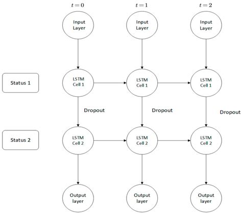 Multi Section Traffic Flow Prediction Based On Mlr Lstm Neural Network