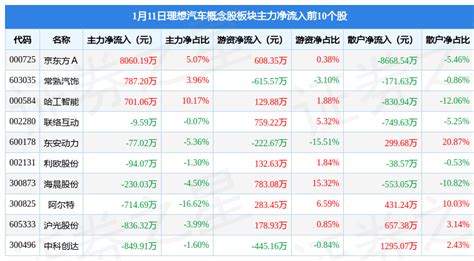 理想汽车概念股板块1月11日跌159，沪光股份领跌，主力资金净流出116642万元数据内容整理