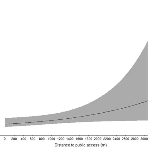 The Predicted Effect With 95 Credible Intervals Of Distance To Public