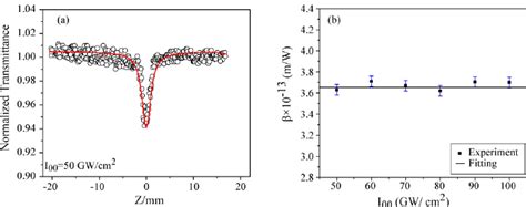 A Normalized Open Aperture Z Scan Curve Excited By The Amplified Download Scientific Diagram