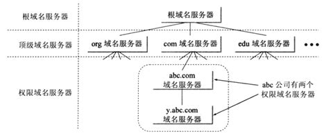 Dns C3s Blog