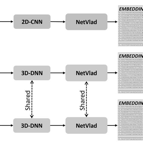 We Leverage Dnn Based Approaches To Create A Shared Embedding Space
