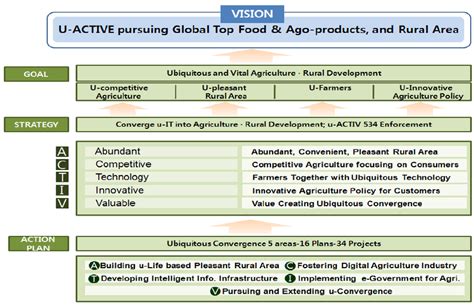 Vision And Goal Of Agriculture Rural Informatization Source Download Scientific Diagram