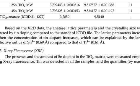 Xrf Results Of The Analyzed Samples Download Scientific Diagram