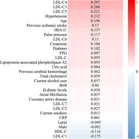 Heatmap Showing The Correlation Between Clinical Characteristics And
