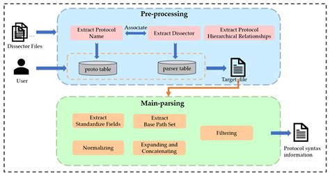 applied sciences free full text a novel network protocol syntax