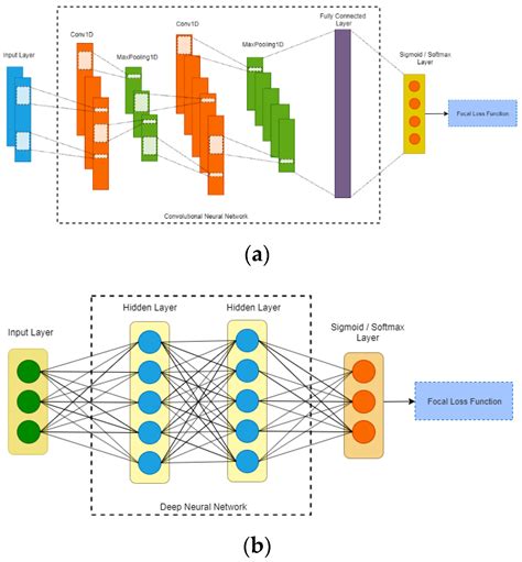 Symmetry Free Full Text Effectiveness Of Focal Loss For Minority Classification In Network