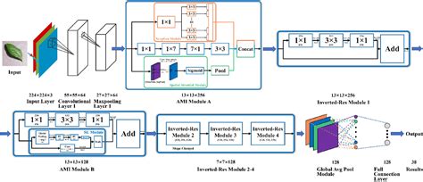 Figure 4 From Efficient Real Time Recognition Model Of Plant Diseases For Low Power Consumption