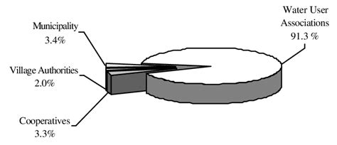 Distribution Of Transferred Irrigation Download Scientific Diagram