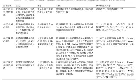 语音分离综述 知乎