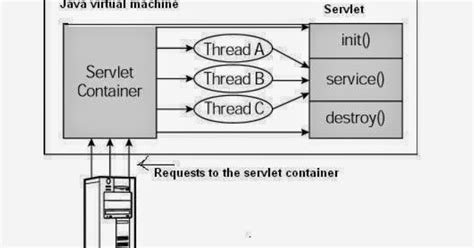 Java Tutorial Servlets Life Cycle