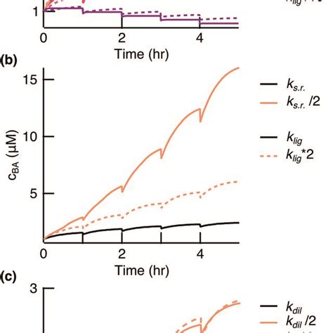 Simulation Of The Ligation Reaction Black Lines Show The Fit Results
