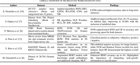 table i from empirical text analysis for identifying the genres of