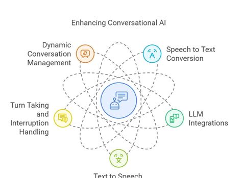 Elevenlabs Ai Voice Agents Making Conversational Ai Simple