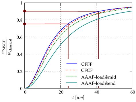 Surfaces Free Full Text Finite Element Analyses Of The Modified