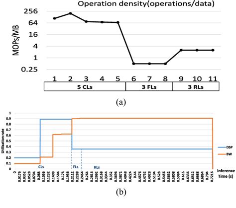 Figure 1 From A High Throughput Acceleration For Hybrid Neural Networks With Efficient Resource