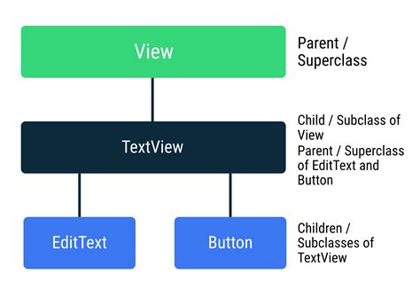 lớp và tính kế thừa trong kotlin android developers