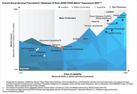 Erick Parra On Linkedin Contingent Workforce Management Cwm