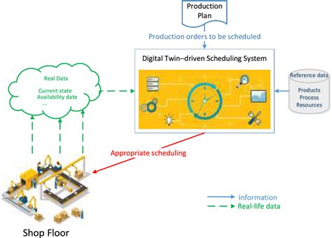 overview of the scheduling problem download scientific diagram