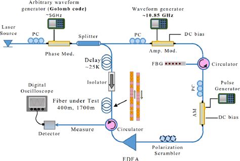 Figure 2 From High Resolution Longreach Brillouin Distributed Fiber