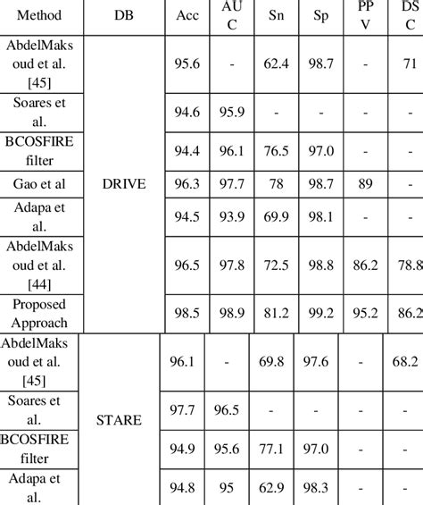 Average Performance For Blood Vessel Segmentation For Different Dataset