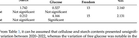 Tabular Results Of The Statistical Analysis Assessing The Impact Of