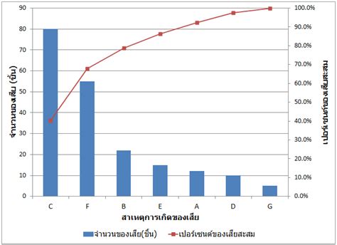 การใช้ Excel สร้างแผนภูมิพาเรโต How To Make A Pareto Chart