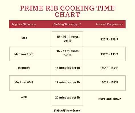 Prime Rib Cooking Chart Time