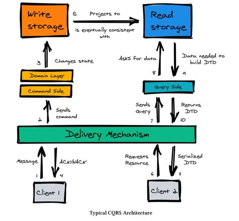 User Service With Cqrs Es Example In Rust Part 1