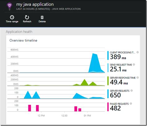 Introducing The Application Insights Sdk For Java Azure Devops Blog