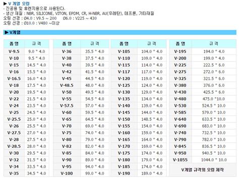 주 삼일고무 오링 O RING 규격 V계열