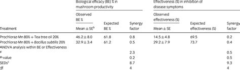 Interactions Of Selected Fungicides On Biological Efficacy Of Agaricus