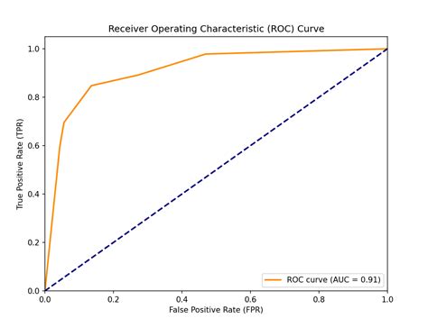 Roc曲线python Roc曲线 Csdn博客